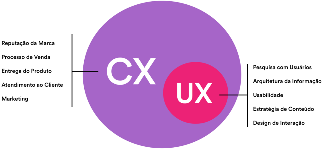 A diferença entre CX e UX - Mundo CX